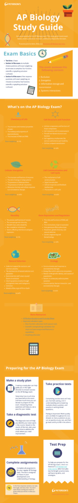 AP Biology Study Guide | 5 Most Popular AP Exams | AP Test